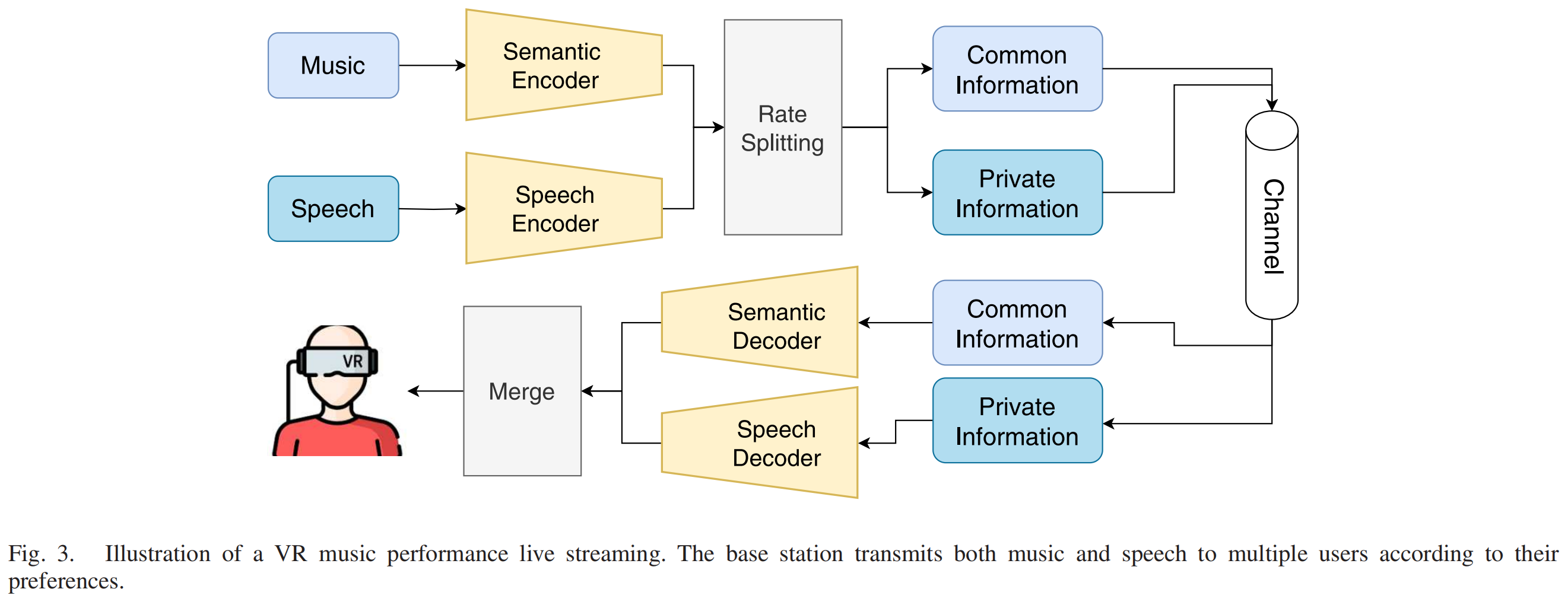 Semantic Communication for VR Music Live Streaming With Rate Splitting - Lvxin Xu’s Homepage